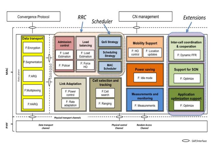 FLAVIA: a unified architecture for future wireless devices - IMDEA ...