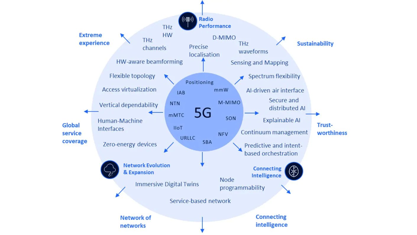 5TONIC joins Hexa-X project to set the path for the next generation of ...